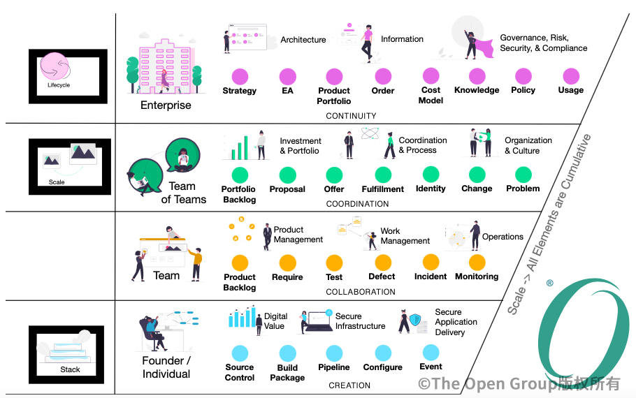 数字开放标准及认证组合全球发布 | The Open Group—引领开发厂商中立的开放技术标准和认证
