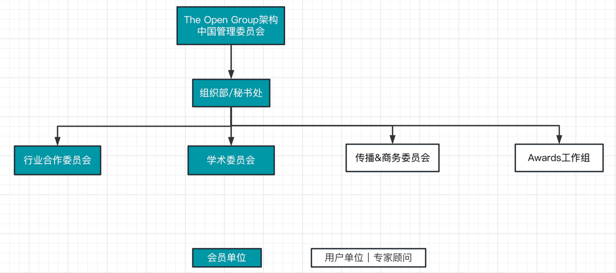 The Open Group最新在研课题公开征集参编单位，本地化工作组升级为用户组 The Open Group—引领开发厂商中立的开放