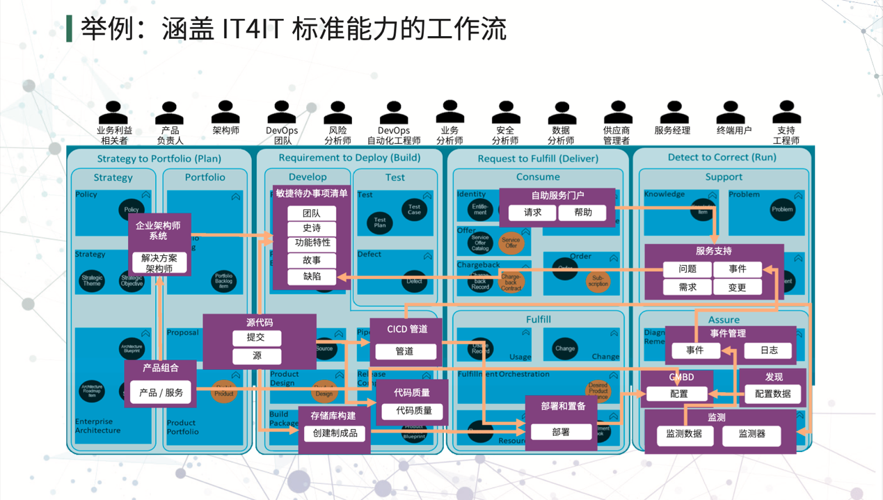 数智赋能，IT4IT™标准七大用例指导企业数字化转型新征程 | The Open Group—引领开发厂商中立的开放技术标准和认证