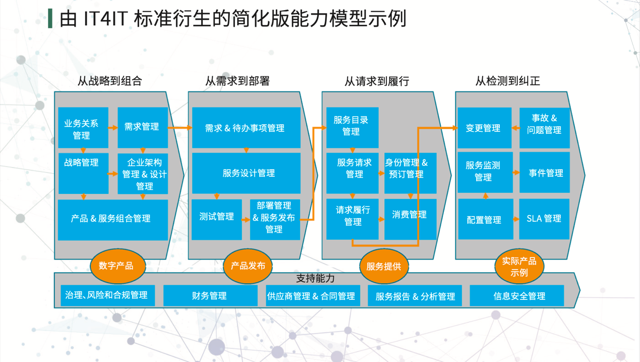 数智赋能，IT4IT™标准七大用例指导企业数字化转型新征程 | The Open Group—引领开发厂商中立的开放技术标准和认证