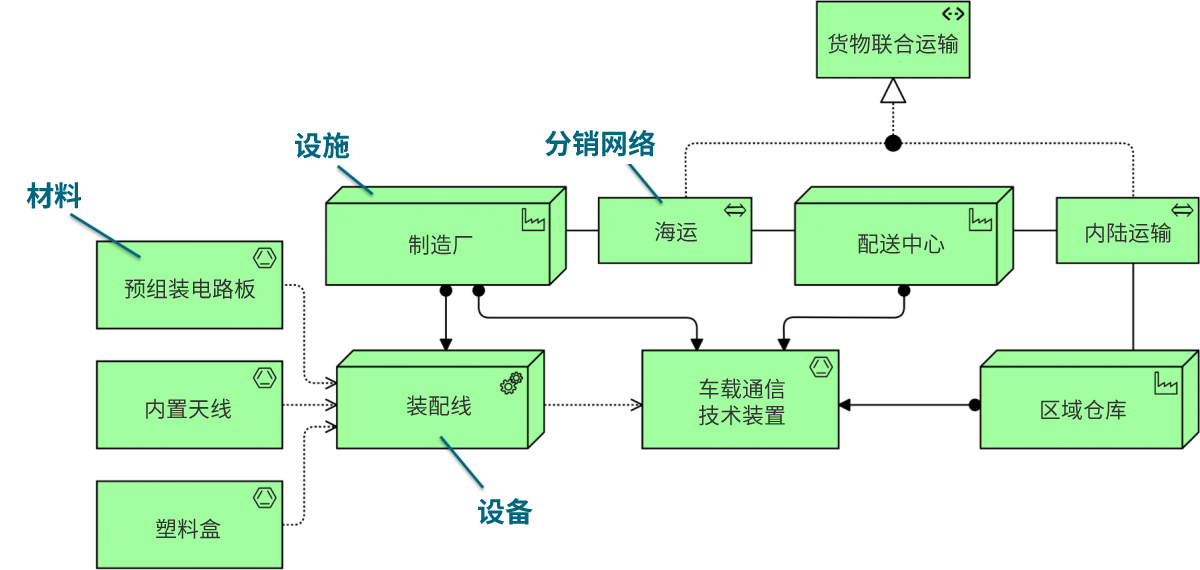ArchiMate® 3.0的新特性2 | The Open Group—引领开发厂商中立的开放技术标准和认证