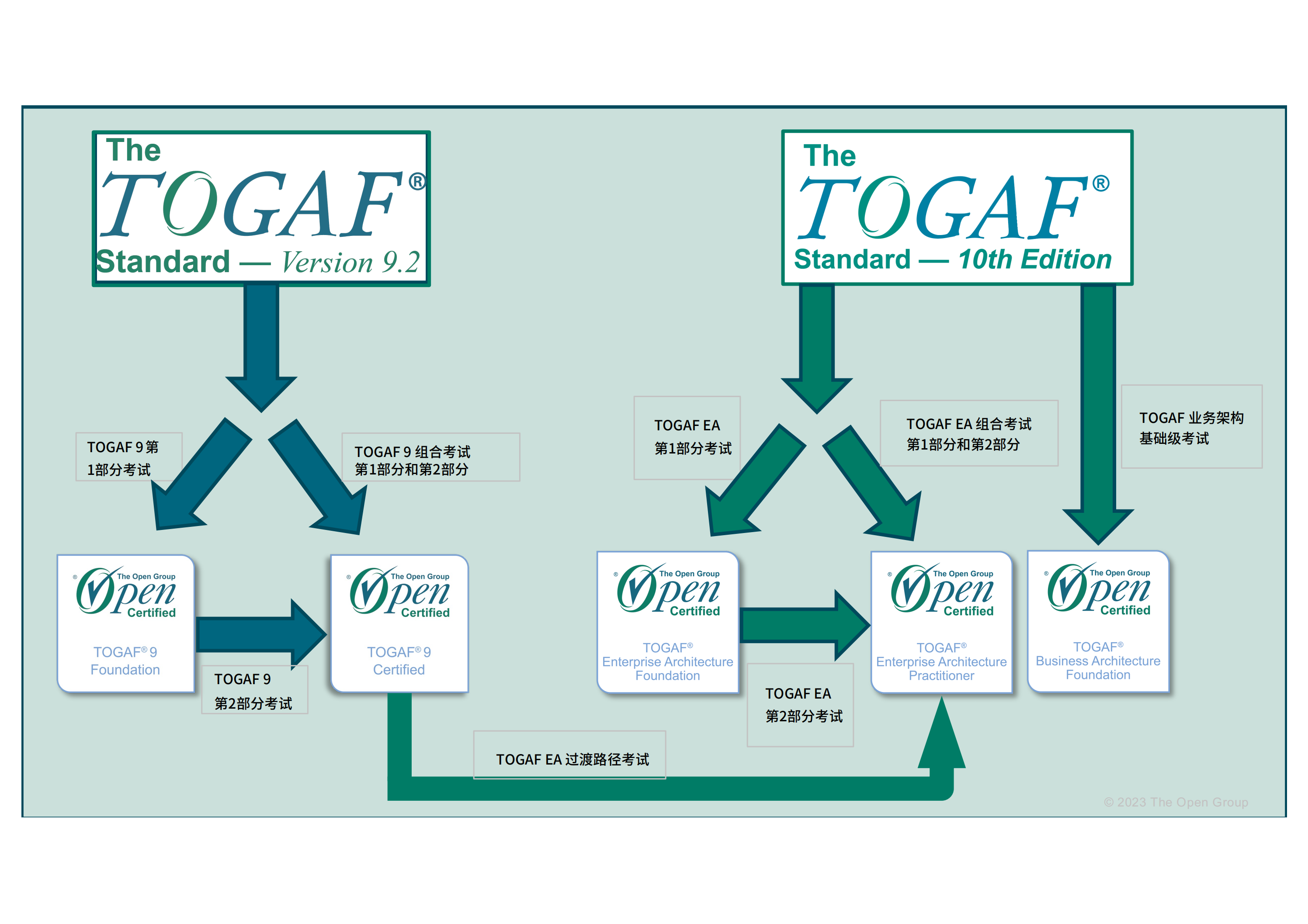 TOGAF® 认证组合 | The Open Group—引领开发厂商中立的开放技术标准和认证