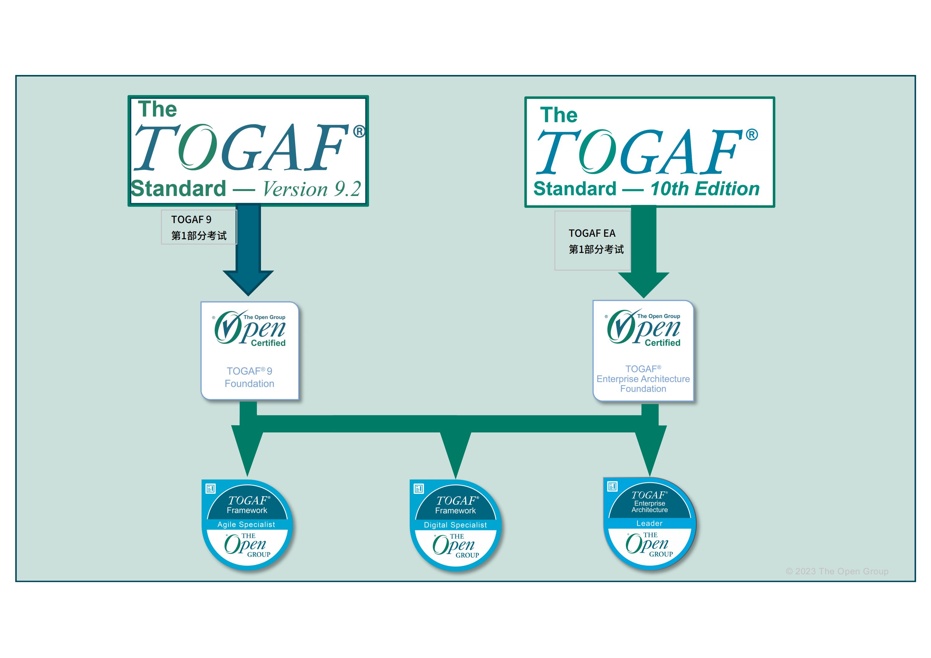 TOGAF® 认证组合 | The Open Group—引领开发厂商中立的开放技术标准和认证