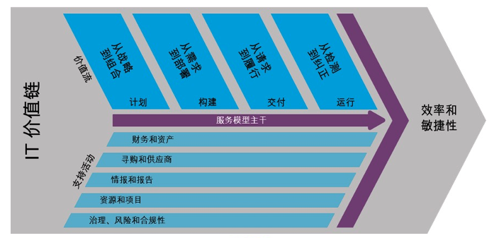 IT4IT™ 参考架构 | The Open Group—引领开发厂商中立的开放技术标准和认证