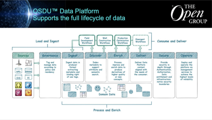 能源行业顶级外交圈｜官宣：OSDU™ 开放数据平台Mercury（R3）发布会现场亮点整合 | The Open Group—引领开发厂商中立的开放技术标准和认证