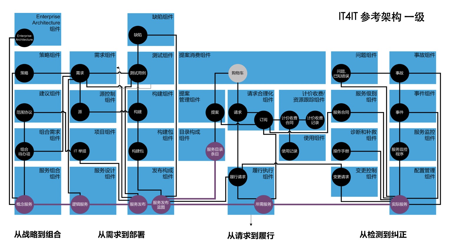 IT4IT参考架构是节约成本和实现自动化的数字产品蓝图 | The Open Group—引领开发厂商中立的开放技术标准和认证